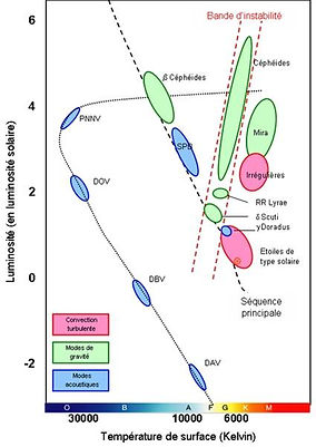Mieux connaître les étoiles