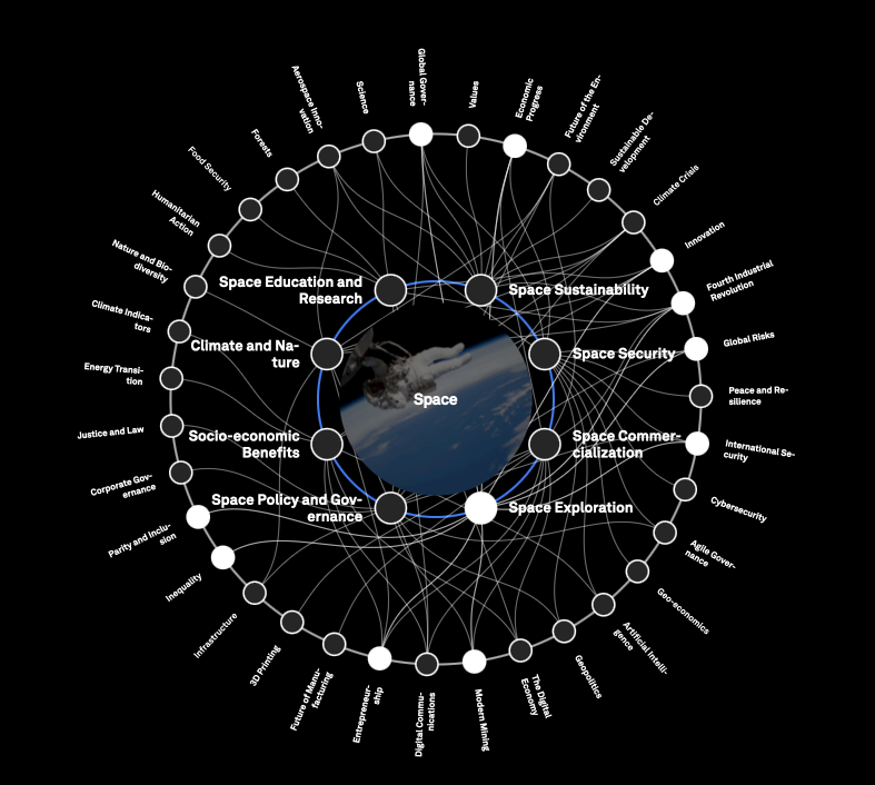 MIT Media Lab & WEF Launch Strategic Intelligence Space Map