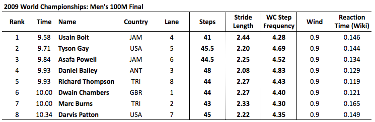 Math for Sprinters - Step Frequency and Stride Length