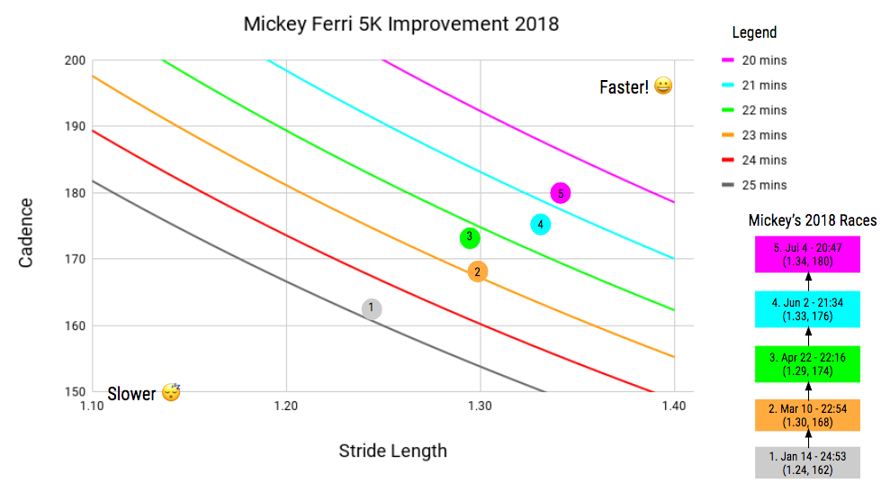 5K Running Math - Cadence and Stride Length