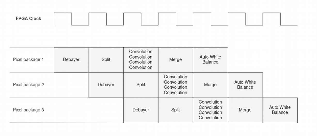 FPGA-ISP | Image Signal Processing with RidgeRun