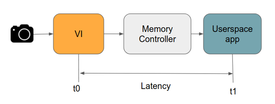 NVIDIA Jetson TX2 - Camera Image Capture Latency Measurement
