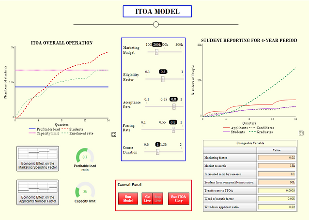 ITOA Decision-Making Model | Peter Tran