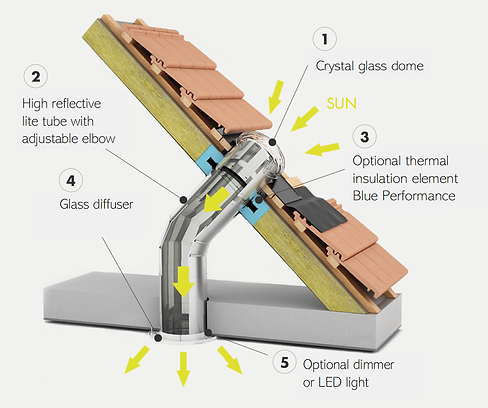 TUBULAR SKYLIGHTS | Lightway Daylight