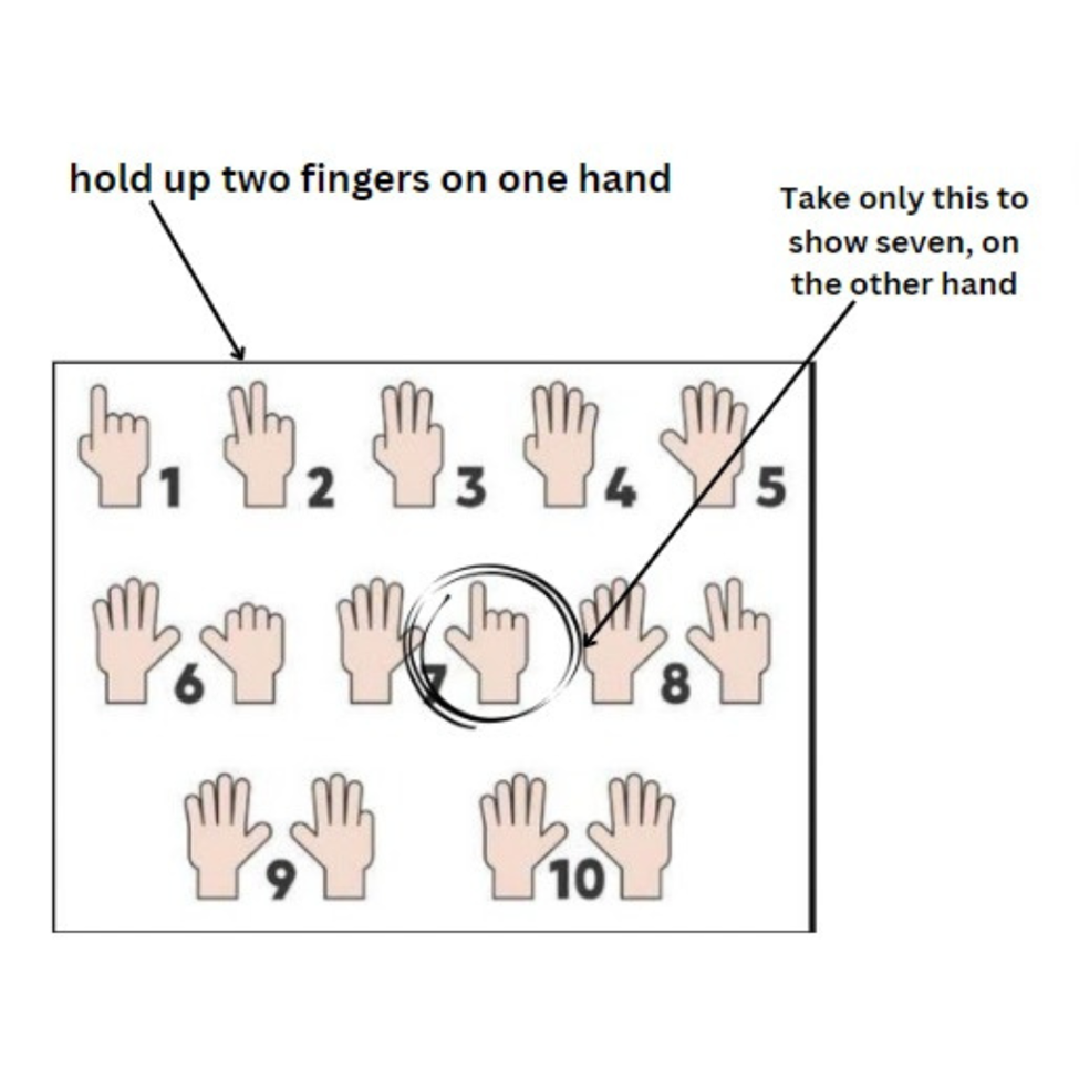 Rediscovering a Powerful Mathematical Tool with Finger Counting