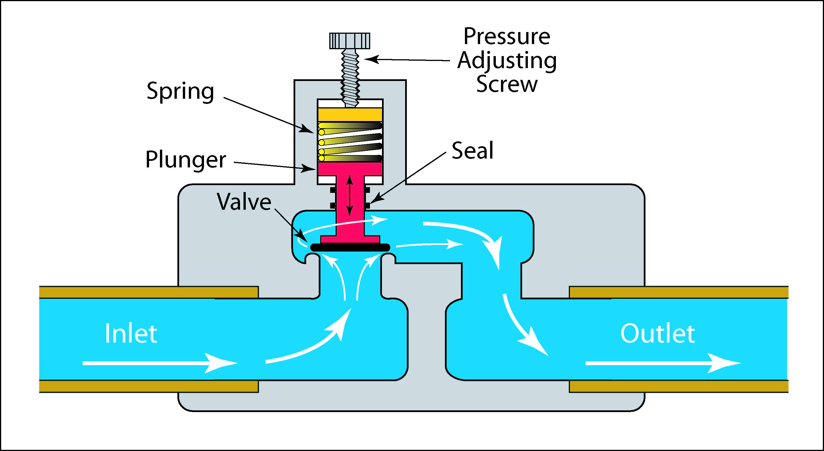 Back Pressure Regulator(압력 조절기)에 대해서 알아봅시다. | 인포라드 MFC/Vacuum