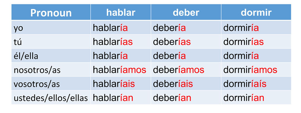 B1 Level How To Use The Spanish Conditional Tense b1-level-how-to-use-the-spanish-conditional-tense