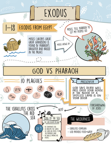 Exodus Bible Study Notes | Scribble & Scripture