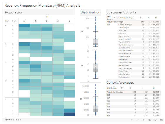 Tableau RFM 模型-實現客戶分群行銷