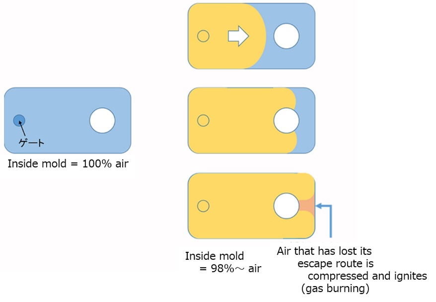 Mechanism of gas burning