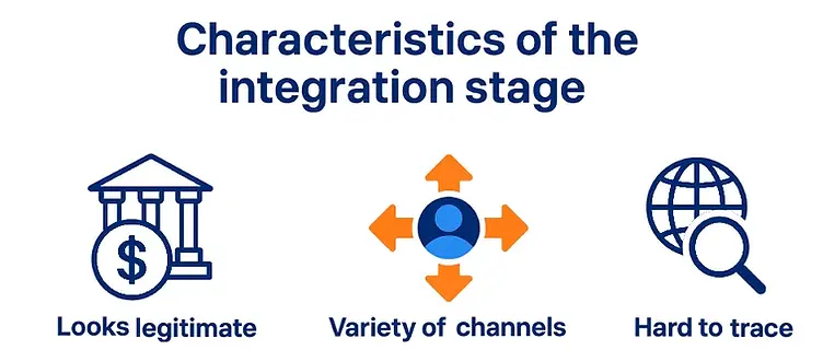 difference between layering placement and integration