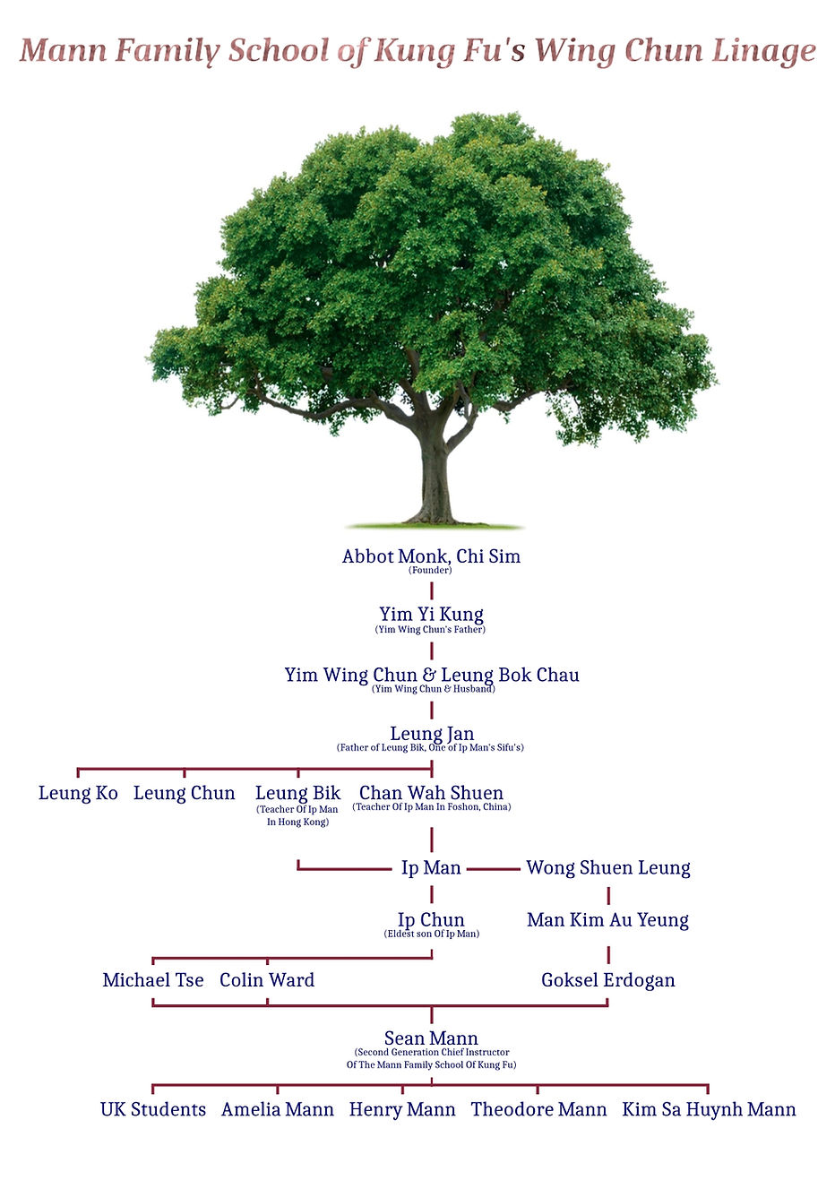 Family Tree | Wing Chun Kung Fu Classes in Brigg | Grimsby | U.K.