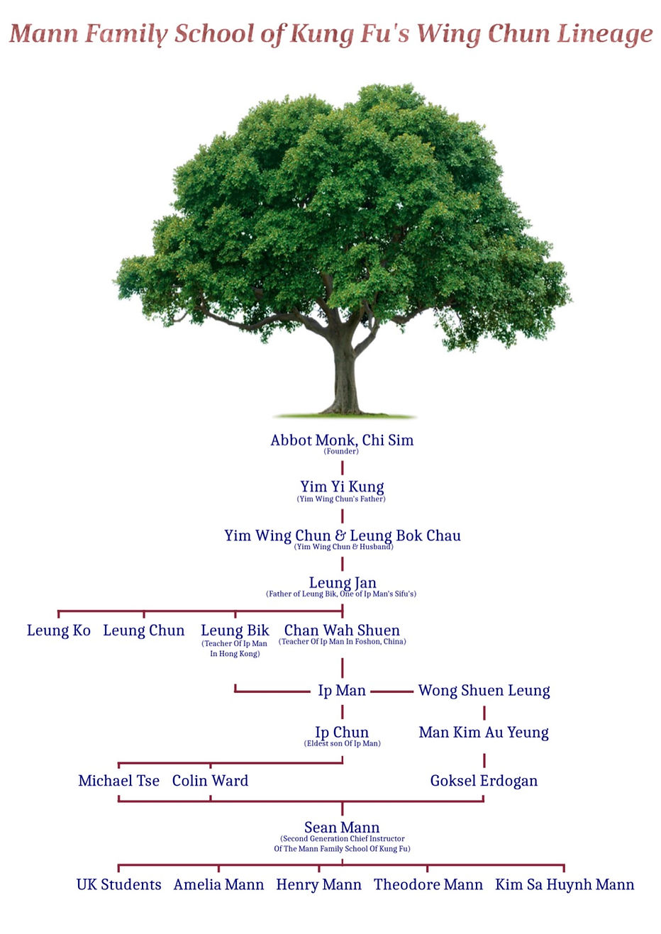 Family Tree | Wing Chun Kung Fu Classes in Brigg | Grimsby | U.K.