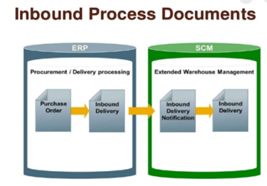 Inbound Process in Extended Warehouse Management