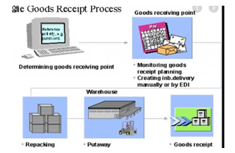Inbound Process in Extended Warehouse Management