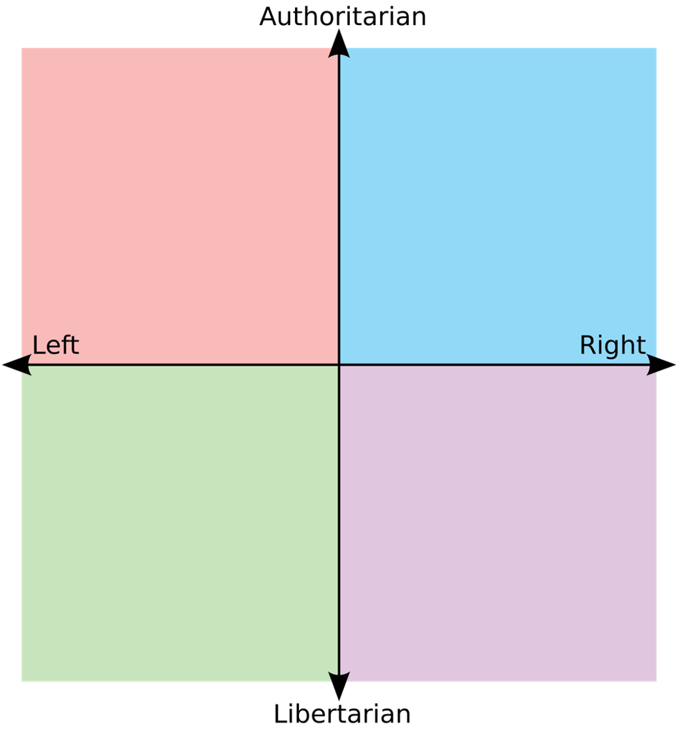 Political Alignment Tests