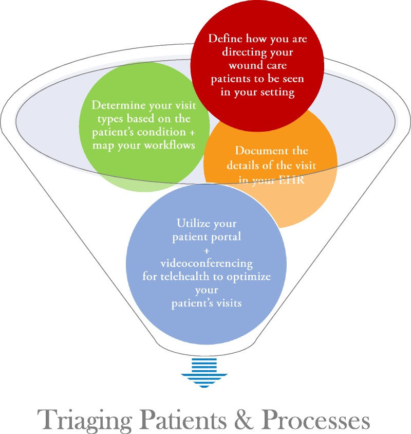 Triaging Telehealth in Wound Care: Embracing the Regulations within ...