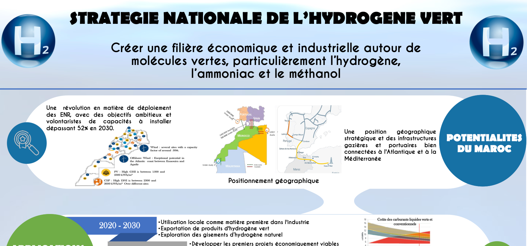 Morocco's National Roadmap for Green Hydrogen