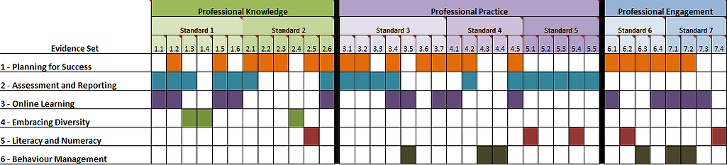 AITSL STANDARDS MAP | Portfolio