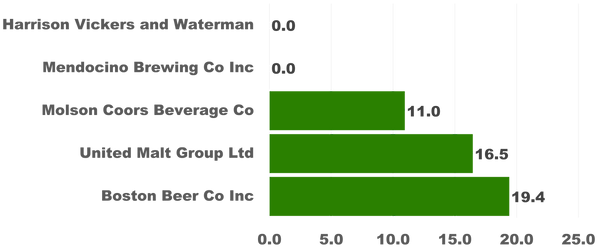 Boston Beer Company Fundamental Analysis | Stock Analysis | The ...
