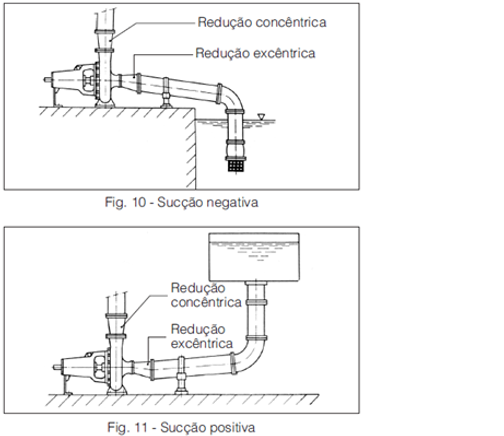Instalação de Bombas Centrifugas