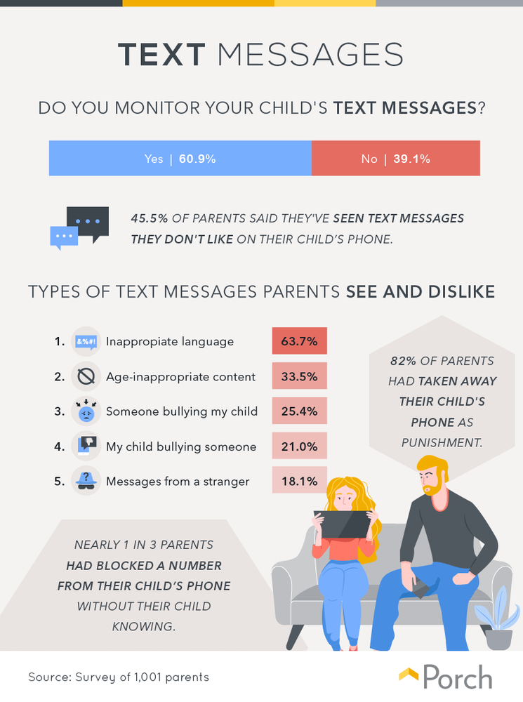 Kids with Tech: Exploring How Parents Monitor Their Children's Devices