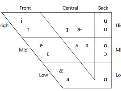 MONOPHTONGS, DIPHTHONGS, TRIPTHONGS | phonetics