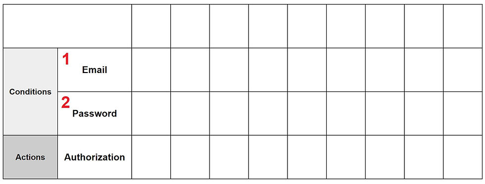 What is Decision Table testing?