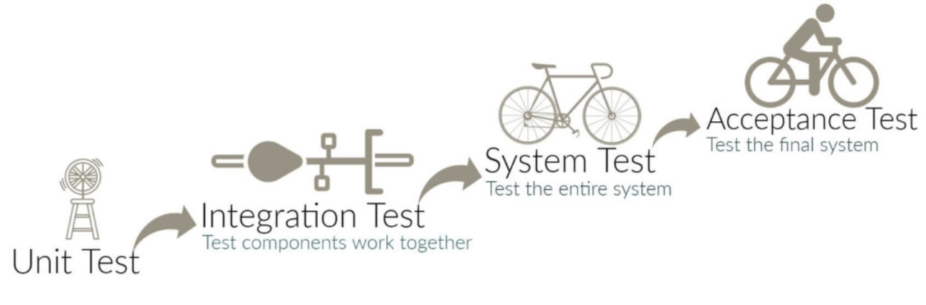 What are the different test levels?