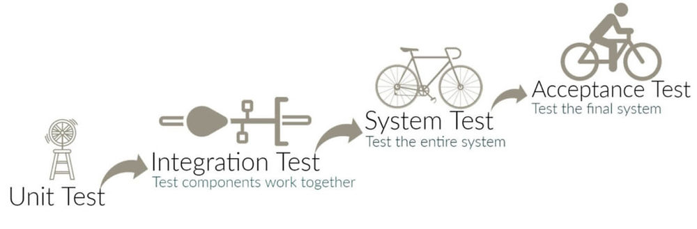 What are the different test levels?