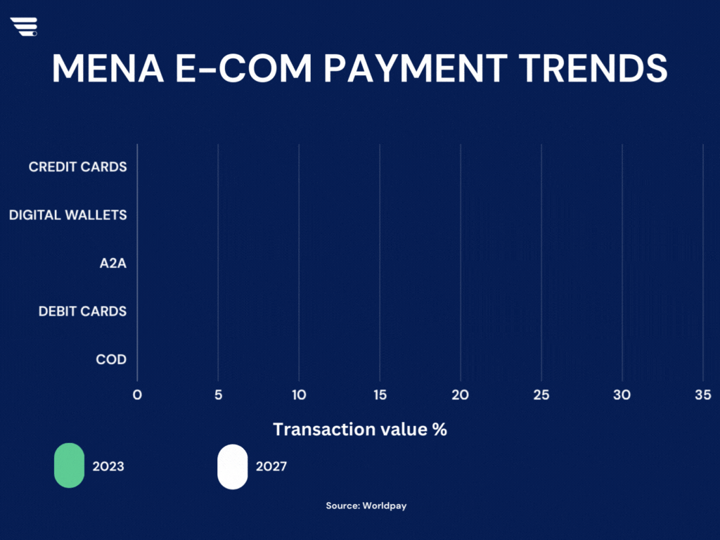 Payment Methods in The UAE vs Egypt: Exploring Payment Trends 2025