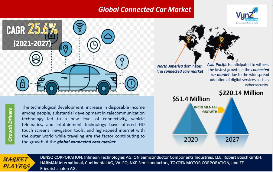 Global Connected Car Market and insightful analysis on segmentation and ...