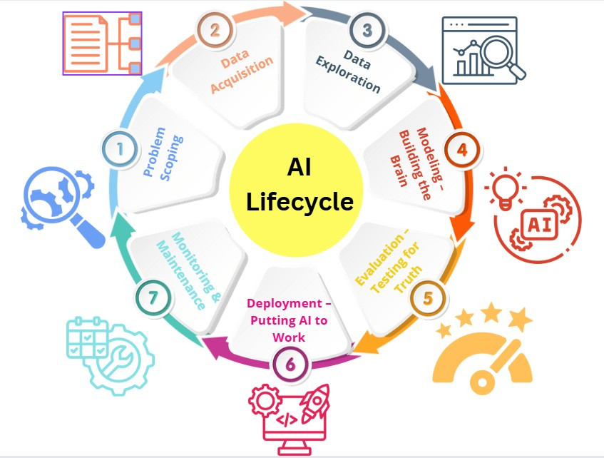 The Seven Stages of the AI Lifecycle – From Idea to Impact