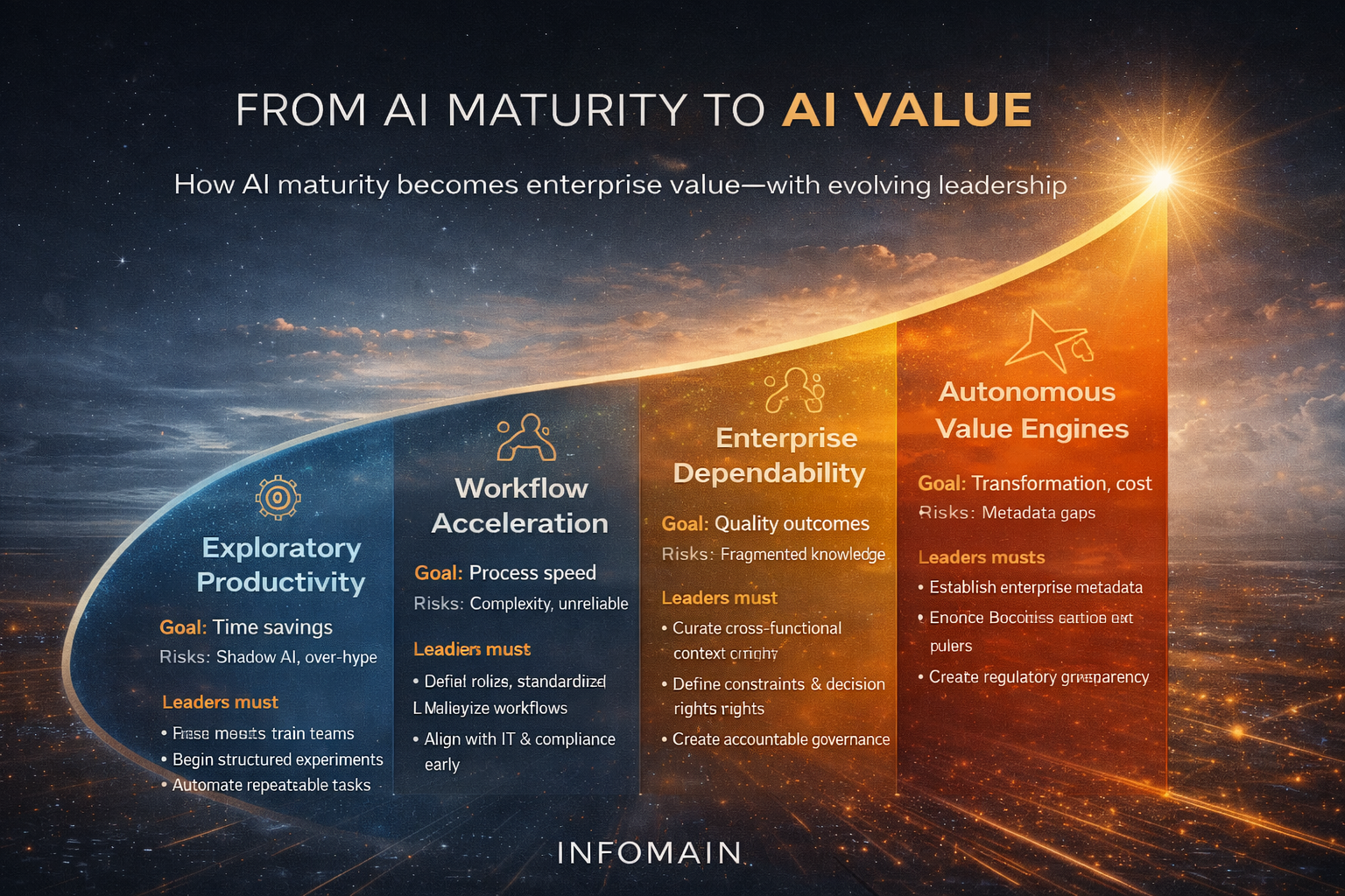 AI Maturity to AI Value: Leadership Playbook for Enterprise Impact