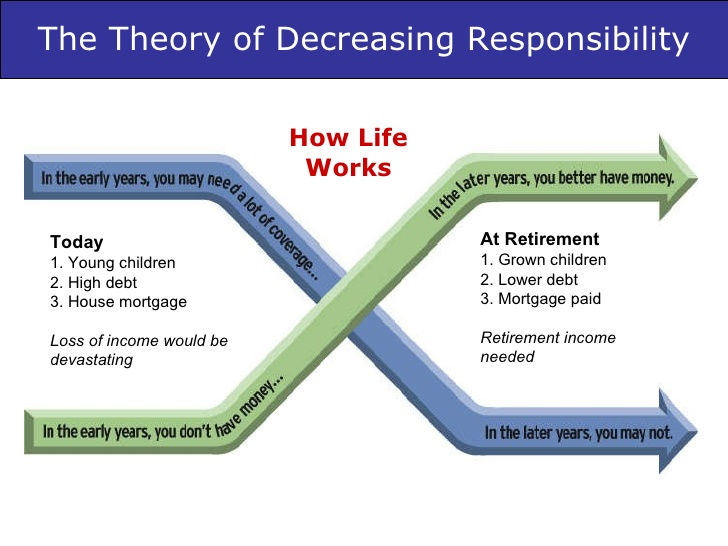 Myth #7: The Theory of Decreasing Responsibility