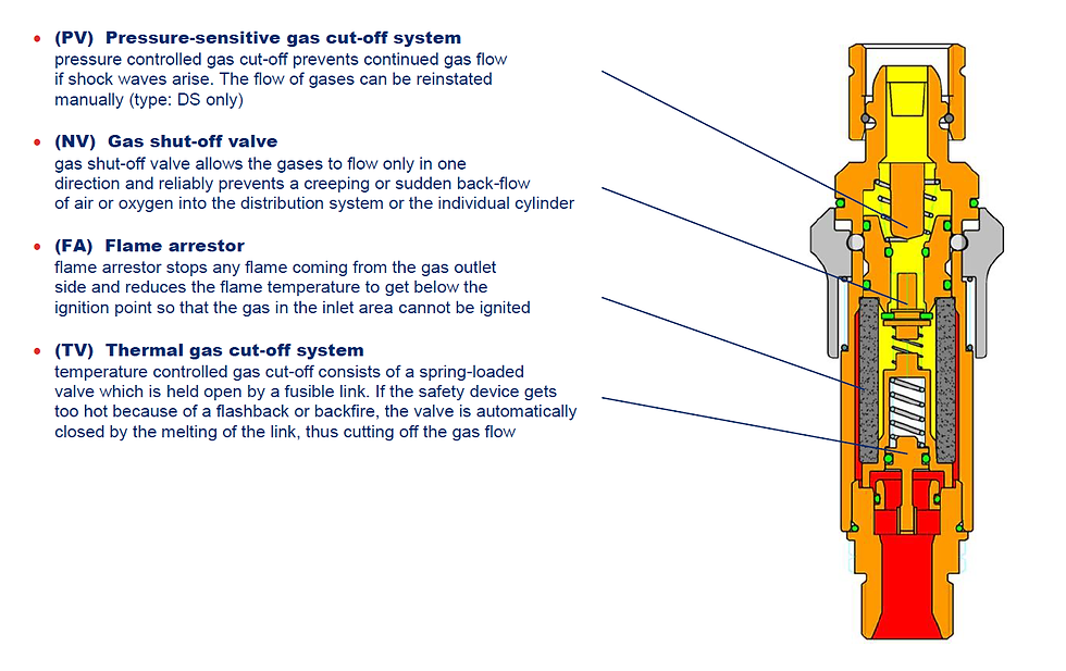 Flashback Arrestor - Safety for Your Oxy-Fuel Welding & Cutting