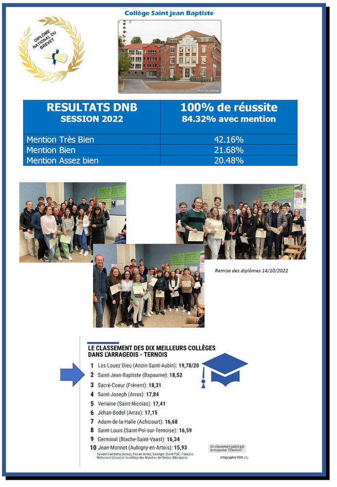 Résultats DNB 2021 2022
