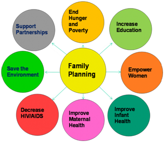 Family Planning Awareness Initiative