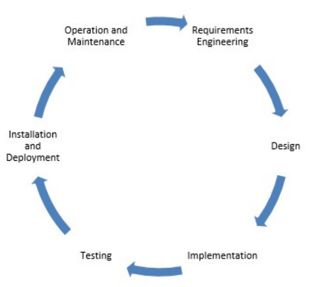 What is System Development Life Cycle(SDLC)? | Realcode4you | Realcode4you