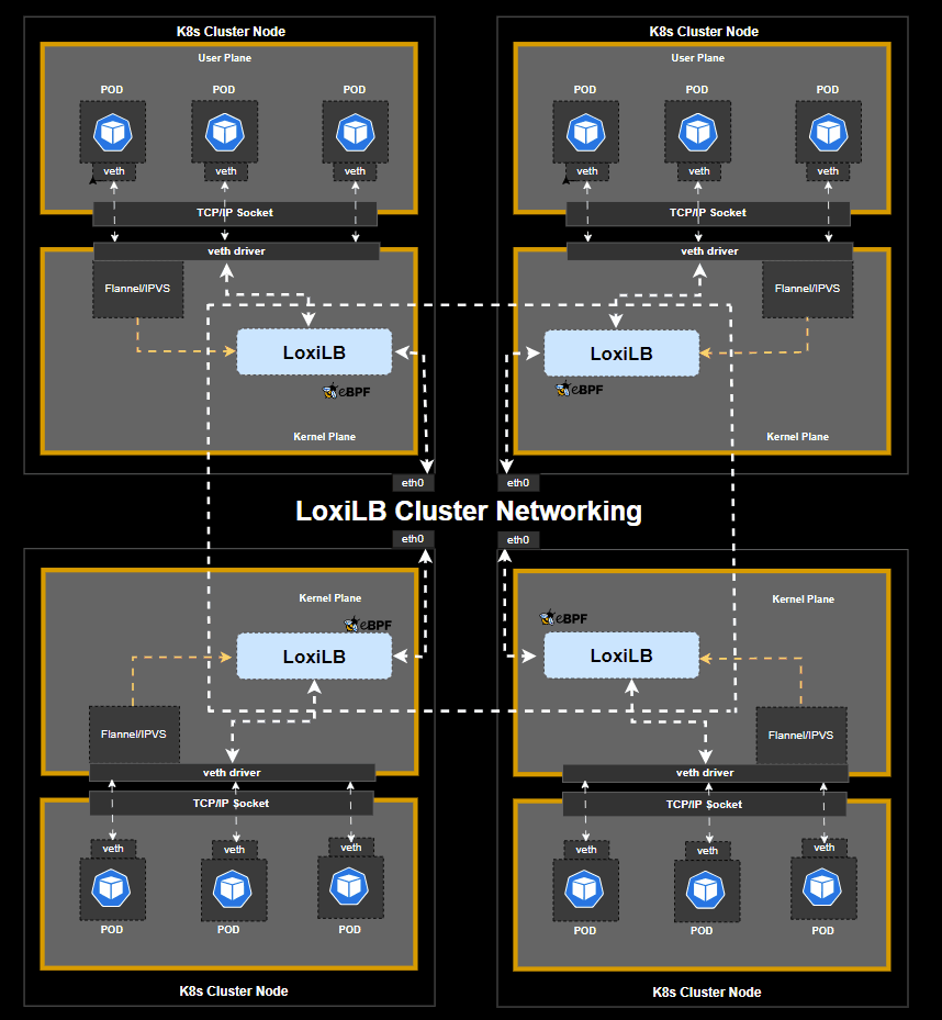 LoxiLB Cluster Networking: Elevating Kubernetes Networking capabilities