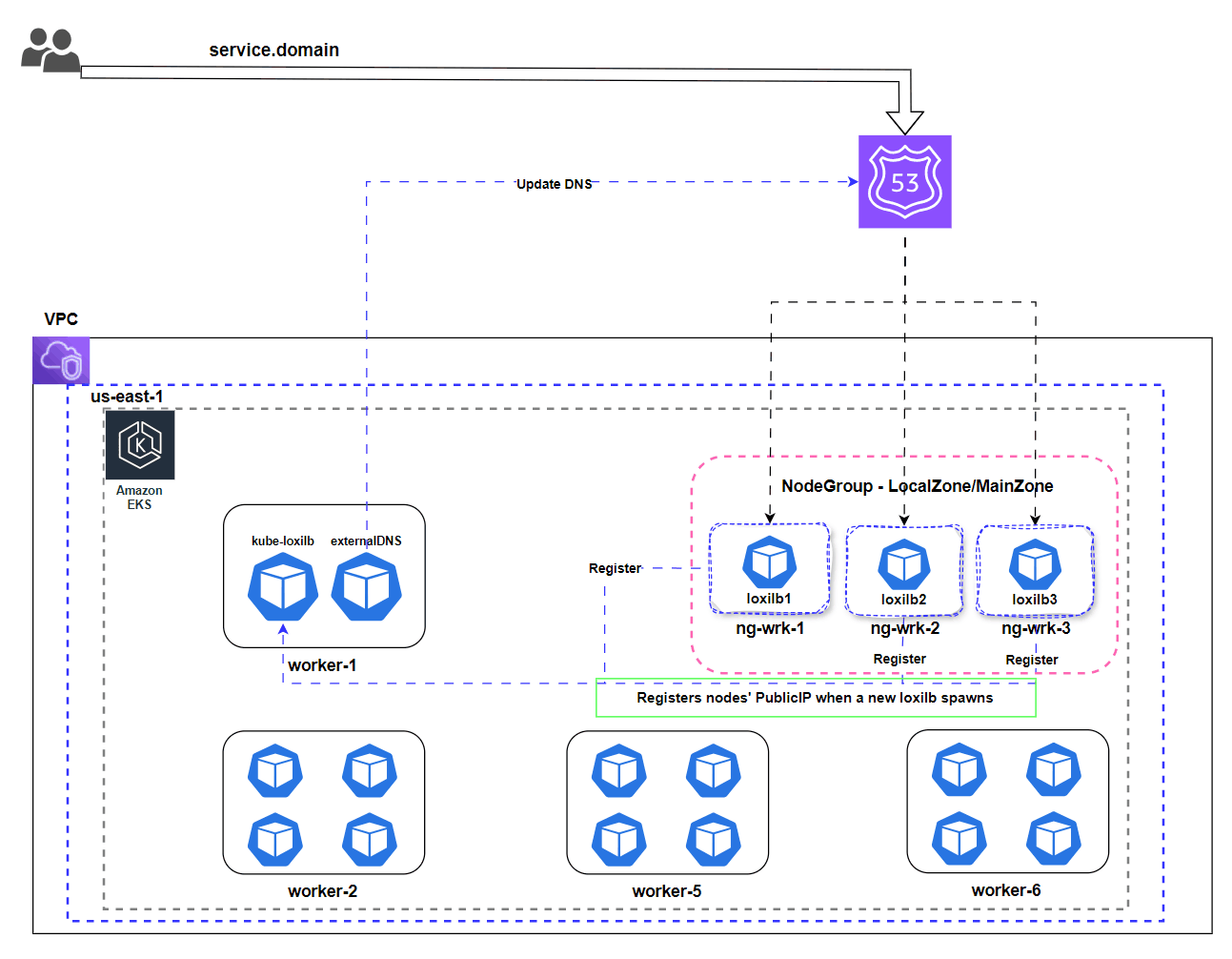 Building a resilient EKS Cluster with in-cluster auto-scaled LoxiLB