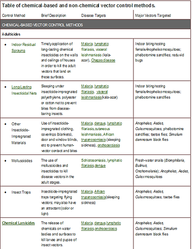Vector Control | Greenischool
