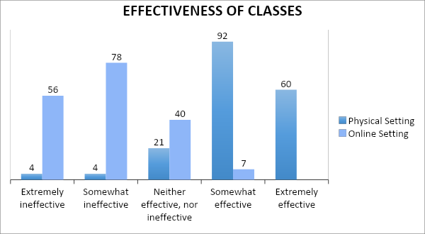 Assessing the Effectiveness of Online Learning Methods: University of Delhi