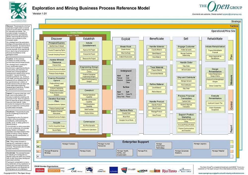 The Open Group Business Reference Model