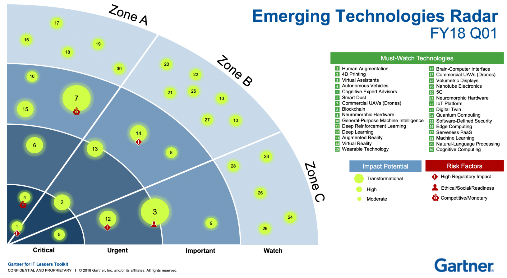 Building an Emerging Technologies Radar