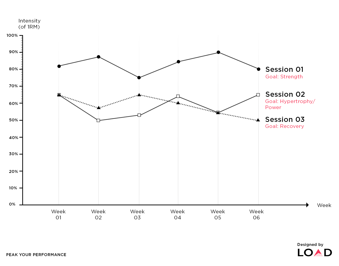 What is Periodization? | LOAD | Prehab and Sports Performance Centre ...