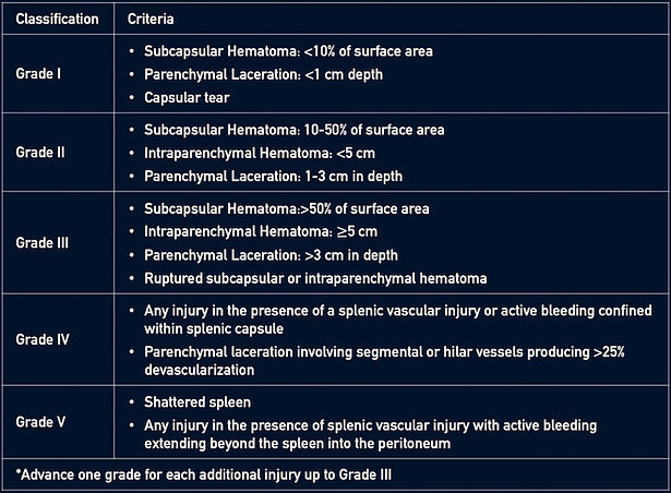 AAST Spleen Injury Scale Grading