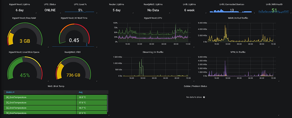 How To: Integrate Unifi AP metrics into Zabbix (plus graphing in Grafa