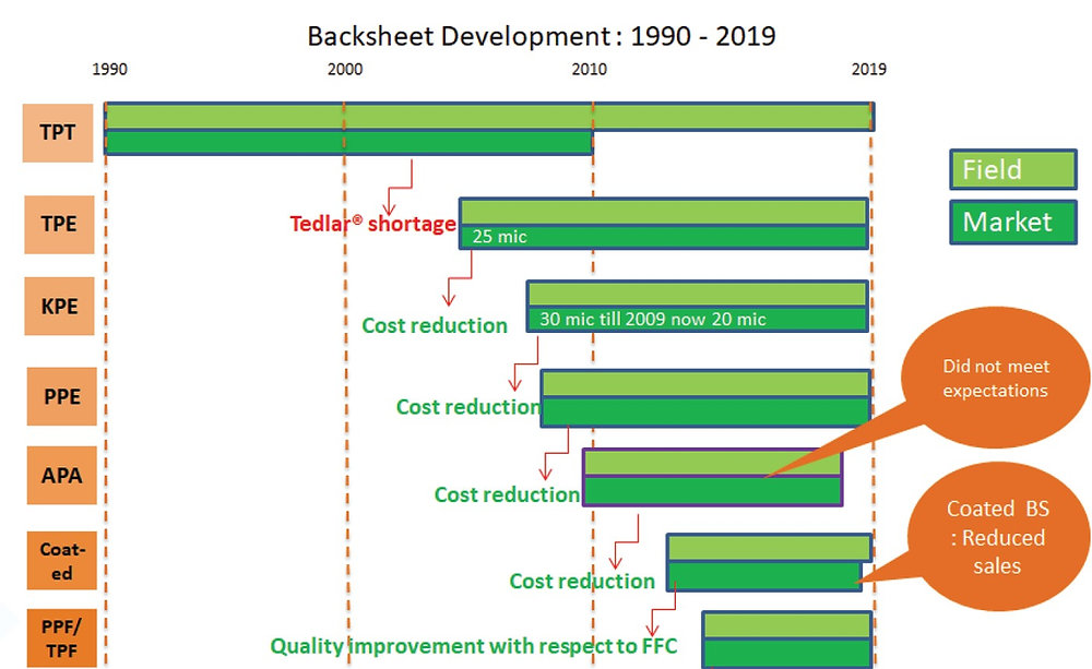 What is a Backsheet? Know your Solar PV Backsheets