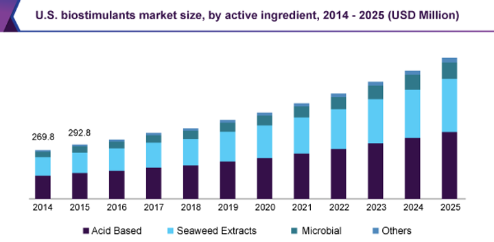 Biostimulants Market Is Estimate To Reach $4.14 Billion By 2025: Grand ...